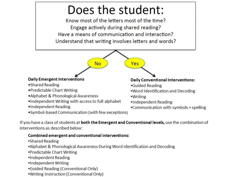 Emergent literacy | Literacy Instruction for Students with Significant ...