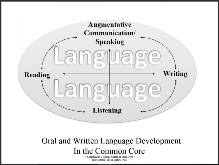 Emergent literacy | Literacy Instruction for Students with Significant ...